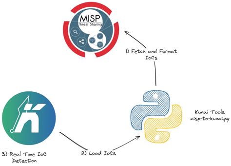 Misp Project Mispmisp On Linkedin Using Your Misp