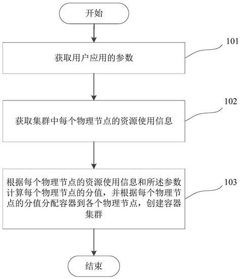 Cluster Node Resource Scheduling Method And Device Eureka Patsnap