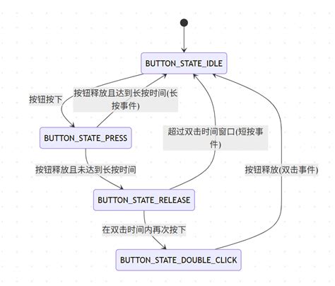 Esp32课设记录（一）按键的短按、长按与双击esp32 按键 Csdn博客