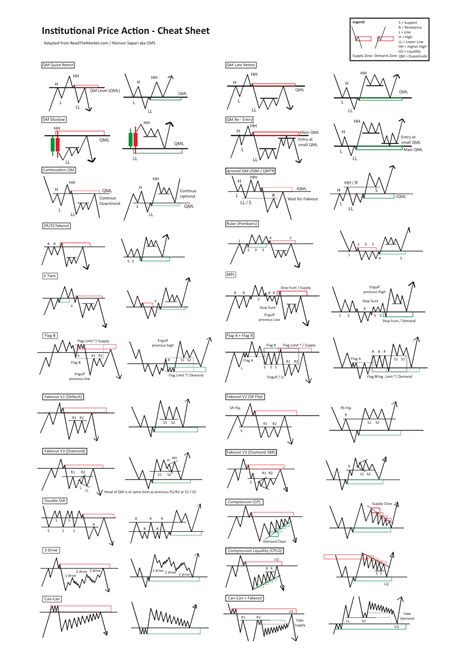 Institutional Price Action Cheat Sheet Educación De Negocios Consejos De Finanzas Gráfico