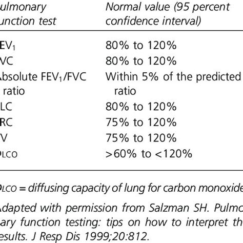 Normal Values Of Pulmonary Function Tests Download Table