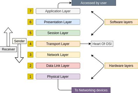 Osi Model Transport Layer Vs Networking Layer Baeldung On Computer Science