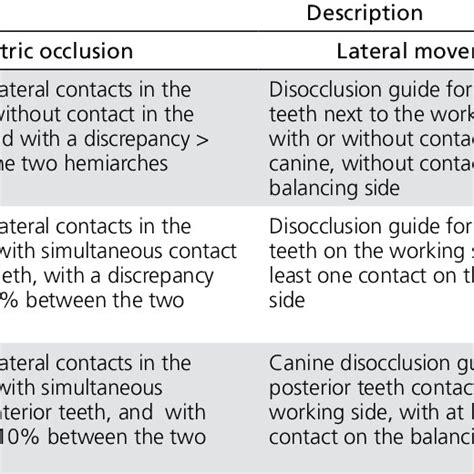 Classification Of Occlusion According To The Distribution Of Occlusal Download Scientific