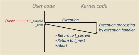 System Programming Process