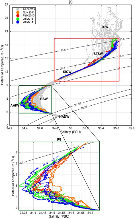 Potential Temperature And Salinity Values For All Data Points Gray