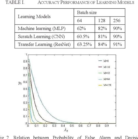 Figure 1 From Design Of Intelligent Spectrum Sensing And Sharing