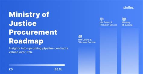 Explore The Central Government Procurement Pipeline Stotles