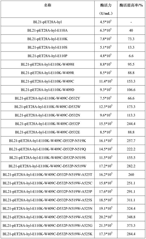 一种透明质酸酶突变体、突变基因及其在制备寡聚透明质酸中的应用的制作方法