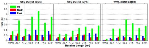 Instantaneous Real Time Kinematic Decimeter Level Positioning With Beidou Triple Frequency