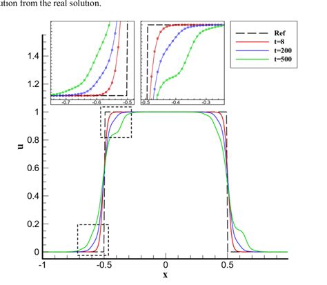 Numerical Solutions Of Linear Advection Equation With Weno5 Js At 8 Download High Quality