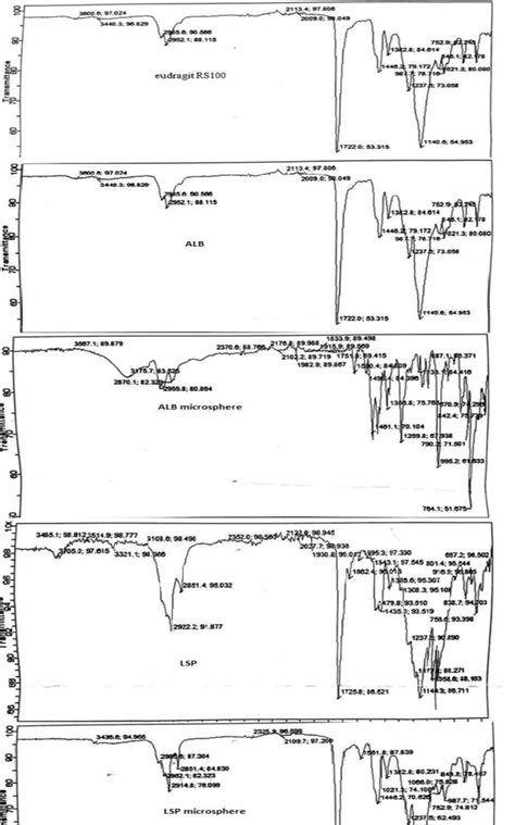Ftir Specra Of Microsphers And Their Components Download Scientific