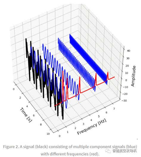 Python傅里叶变换 信号处理 序列基于信号处理技术的机器学习 Csdn博客