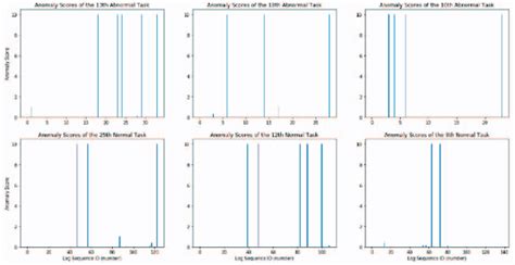 Figure 1 From Automatic Anomaly Detection Using Unlabelled Log Data