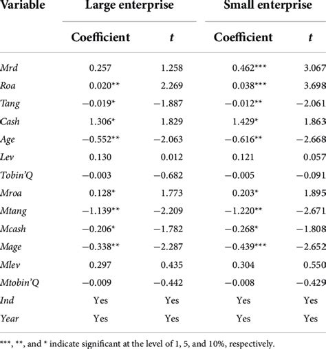 Subsample Grouping Regression Results With Different Enterprise Sizes