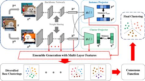 Figure 1 From Deepclue Enhanced Image Clustering Via Multi Layer Ensembles In Deep Neural