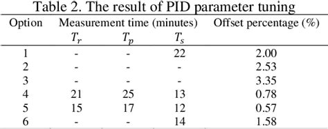 Table 2 From Controlling Temperature Using Proportional Integral And Derivative Control