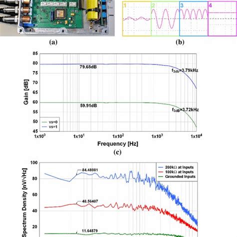 A Ctle And Output Buffer Schematic B Simulated Ctle Frequency Response