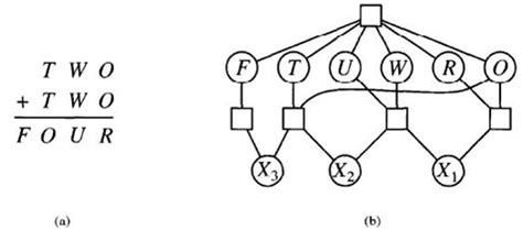 Solved Solve The Crypt Arithmetic Problem In Figure By Hand Using Backtracking Solutioninn