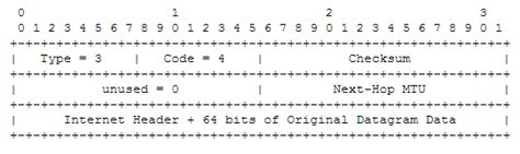 Path Mtu Discovery Ip Dreams