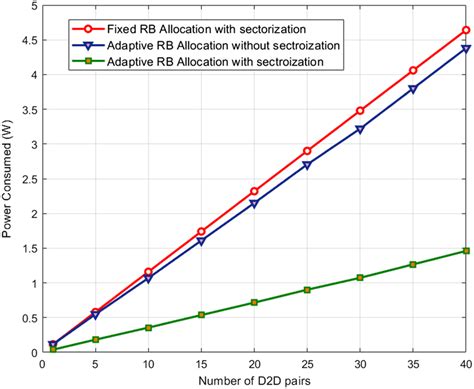 Comparison Of Power Consumed Vs Number Of Pairs For Fixed And Adaptive Download Scientific