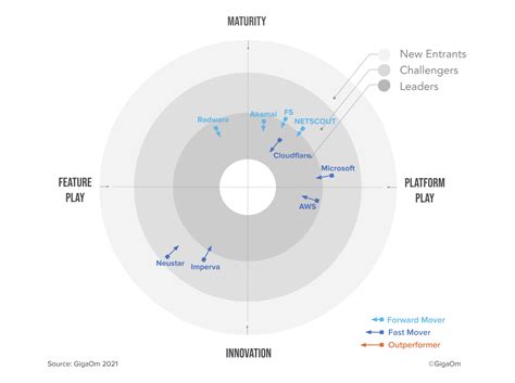 GigaOm Radar For DDoS Report Cloudflare