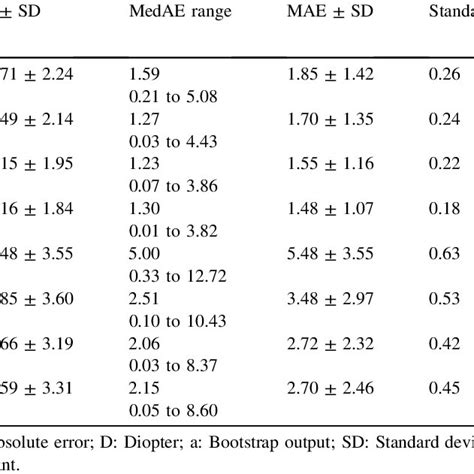 Mean Absolute Error Mae Of Axial Length And Refractive Vergence