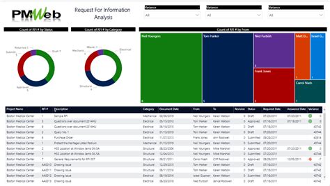 Article 191 Using MS Power BI To Provide Project Team Members With The Needed Insight To Better