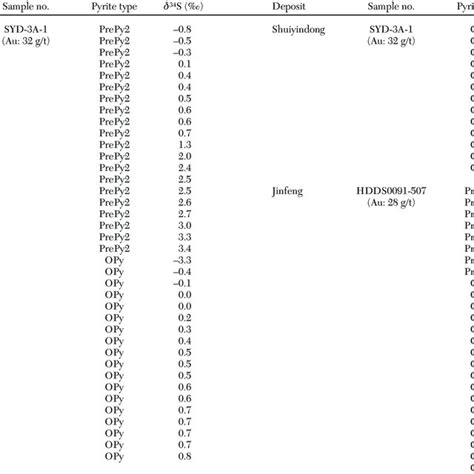 La Mc Icp Ms In Situ S Isotope Compositions Of Pyrites From Shuiyindong Download Scientific