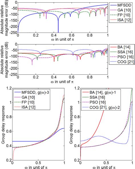Relative Magnitude Error And Group Delay Of The Iir Mfsdd In Example 5 Download Scientific
