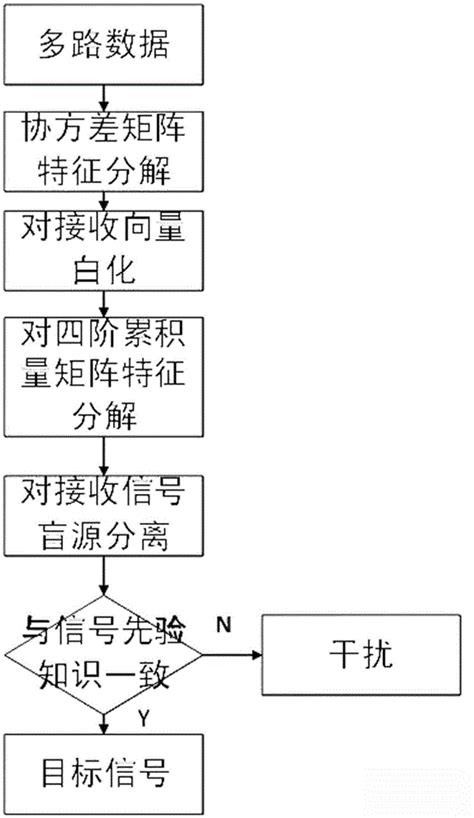 Main Lobe Interference Resisting Method Of Radar Based On Blind Source Separation Eureka Patsnap