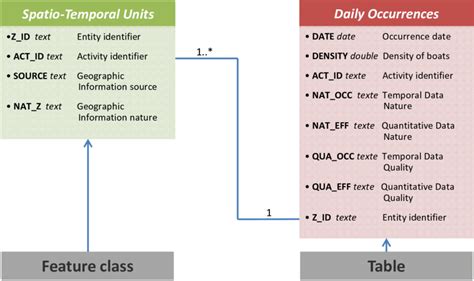 spatio temporal database stdb download scientific diagram