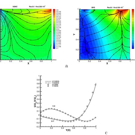 Pdf A Unified Gas Kinetic Scheme For Continuum And Rarefied Flows