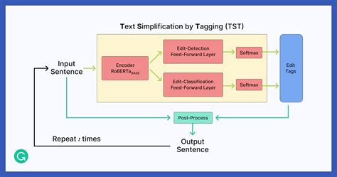 Text Simplification By Tagging Grammarly