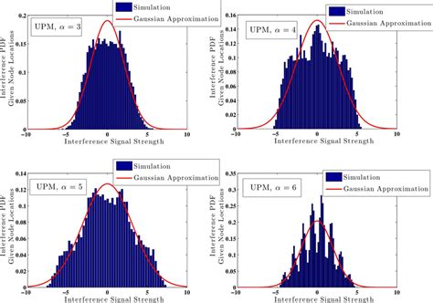 approximation of multiple access interference distribution by means of