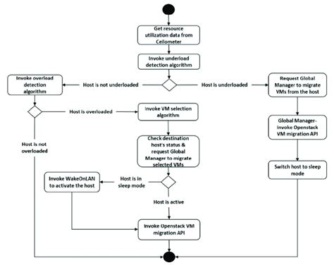 Vm Consolidation Workflow Download Scientific Diagram