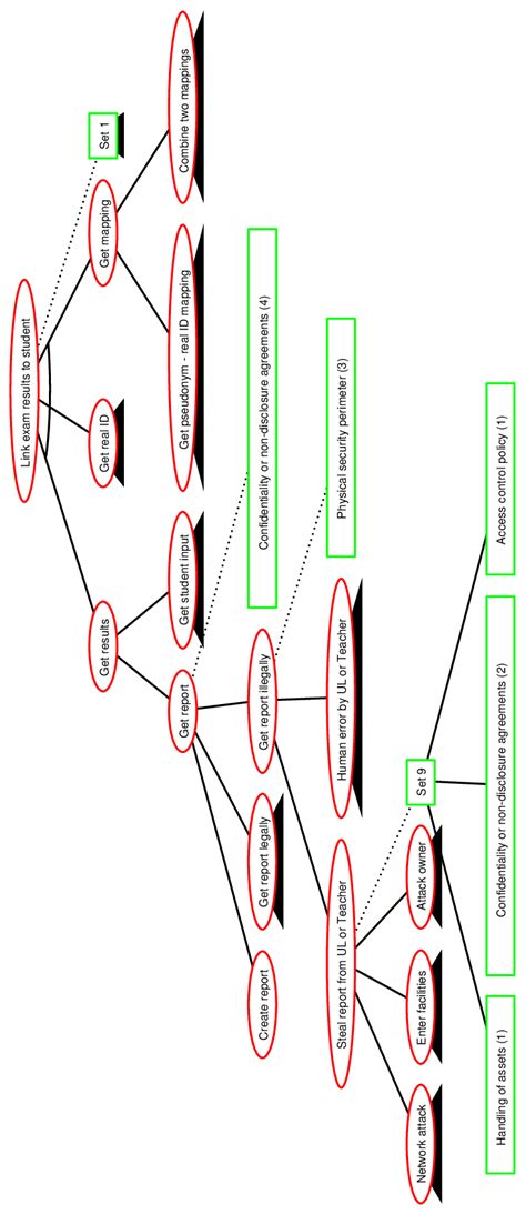 An Excerpt Of The Attackdefence Tree With Security Controls Appended Download Scientific Diagram