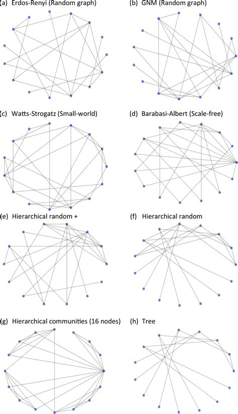 The Topology Of The Eight Graph Models In The Suite Of Synthetic Download Scientific Diagram