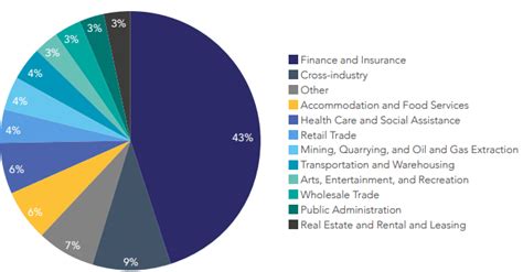 Current Blockchain Utilization Per Sector Download Scientific Diagram