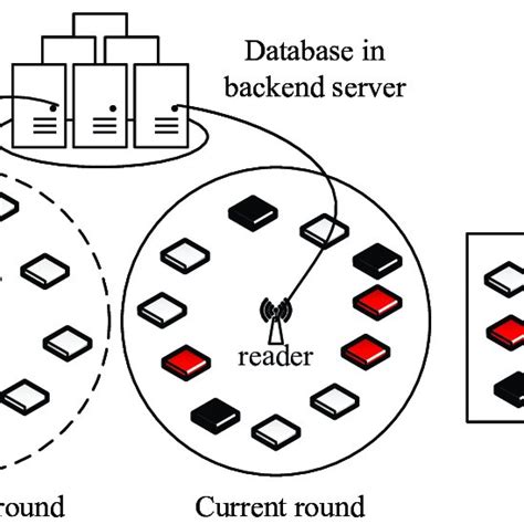 System Model Of A Large Scale Rfid System With Both Known And Unknown