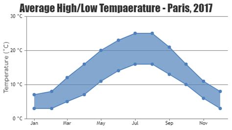 Aspnet Mvc Range Area Charts And Graphs Canvasjs