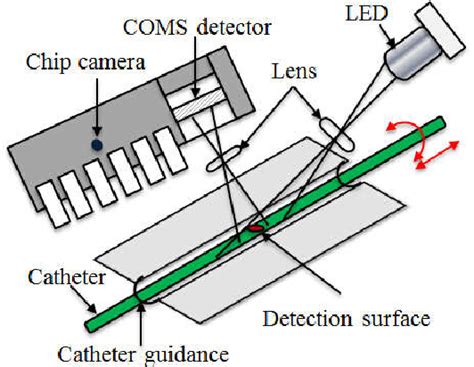 Figure 2 From Haptic Feedback In Robot Assisted Endovascular Catheterization Semantic Scholar