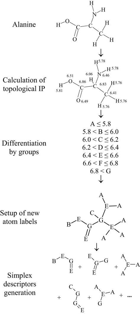 Example Of Simplex Descriptor Generation Using Atomic Topological Ips Download Scientific