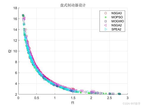 五种多目标优化算法（nsga3、mopso、mogwo、ngsa2、spea2）性能对比，包含47个多目标测试函数，6种评价指标，matlab