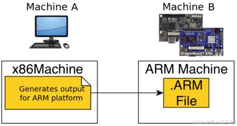 Linux开发讲课31 Linux开发环境下的arm Gcc交叉编译介绍linux 交叉编译 Arm Linux Gcc Csdn博客