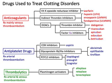 Méd Partage 🌷 Classification Of Antithrombotic Drugs Facebook