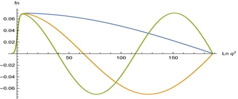 The First Three Wavefunctions For Fixed Coupling As A Function Of Ln Q