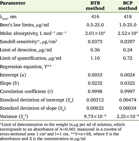 Analytical Parameters For The Determination Of Clr Using The Developed Download Scientific