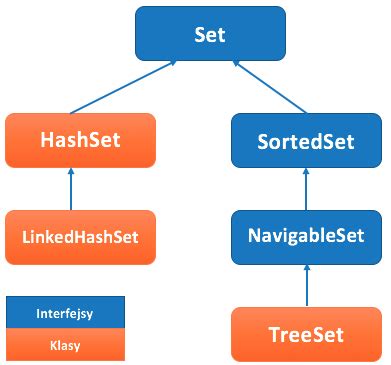 Interfejs Set Zbiory Javastart