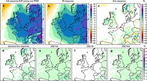 As Fig 1 But Now For The PGW Ensemble Download Scientific Diagram