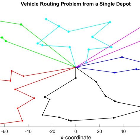 Solution To The Vrp Using Cluster First Route Second Approach The